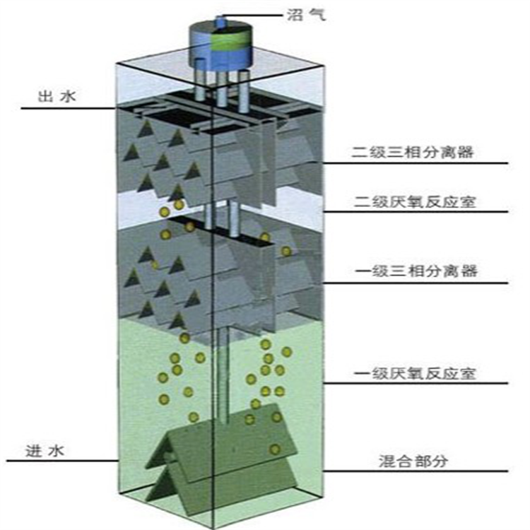 UASB厌氧塔详细讲解